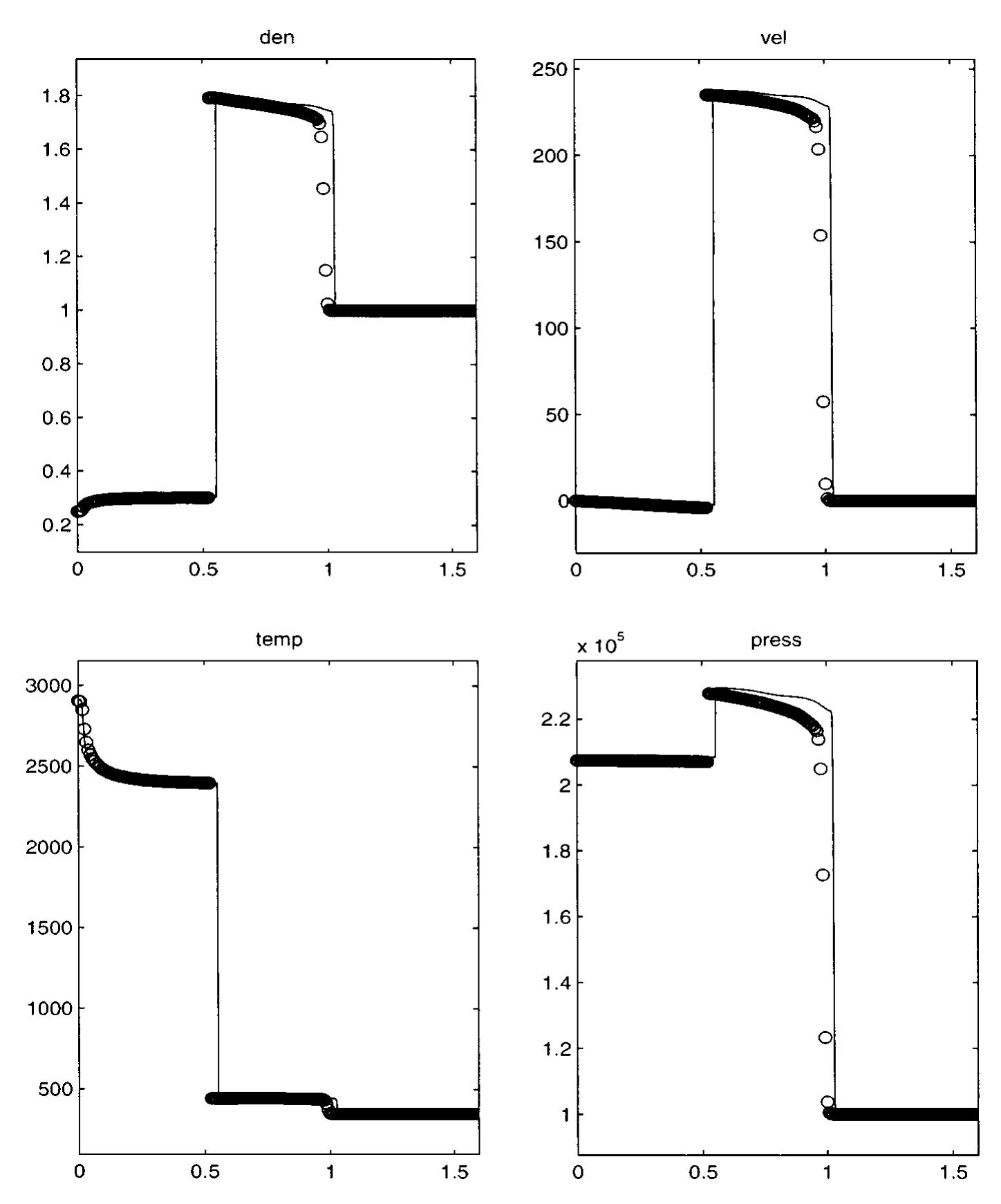 Deflagration wave with a precursor shock wave—200 grid