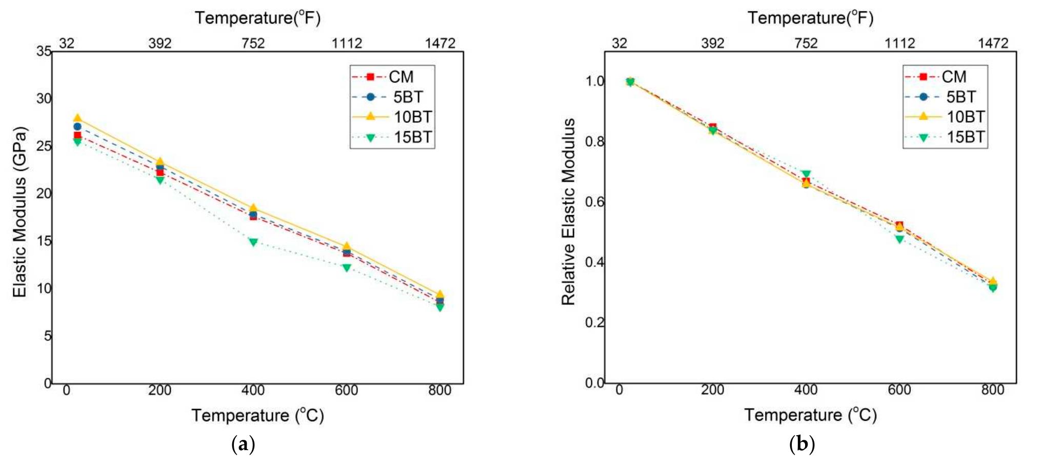 Variation In Modulus Of Elasticity Of Control Mix And