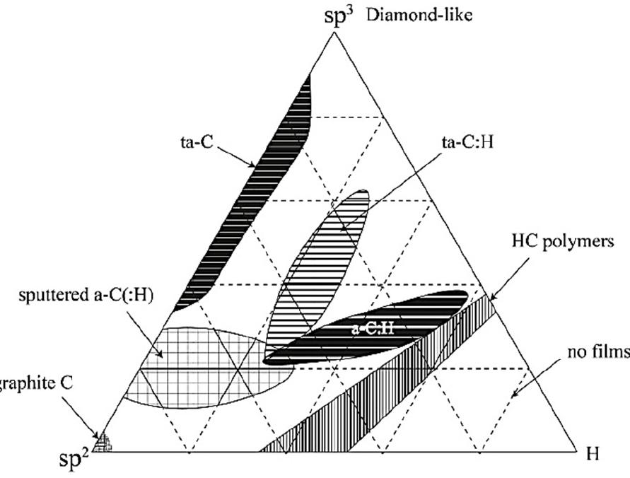 Ternary phase diagram of the c, h system [1]. the types of