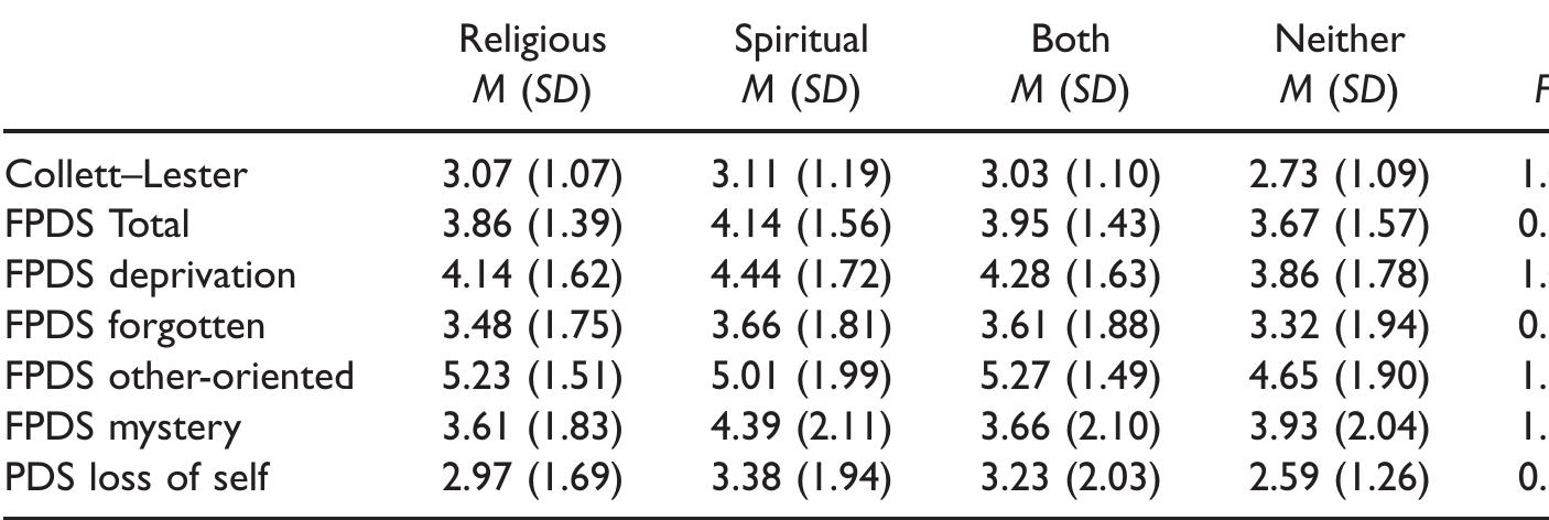 Note. fpds = fear of personal death scale. table 4. death