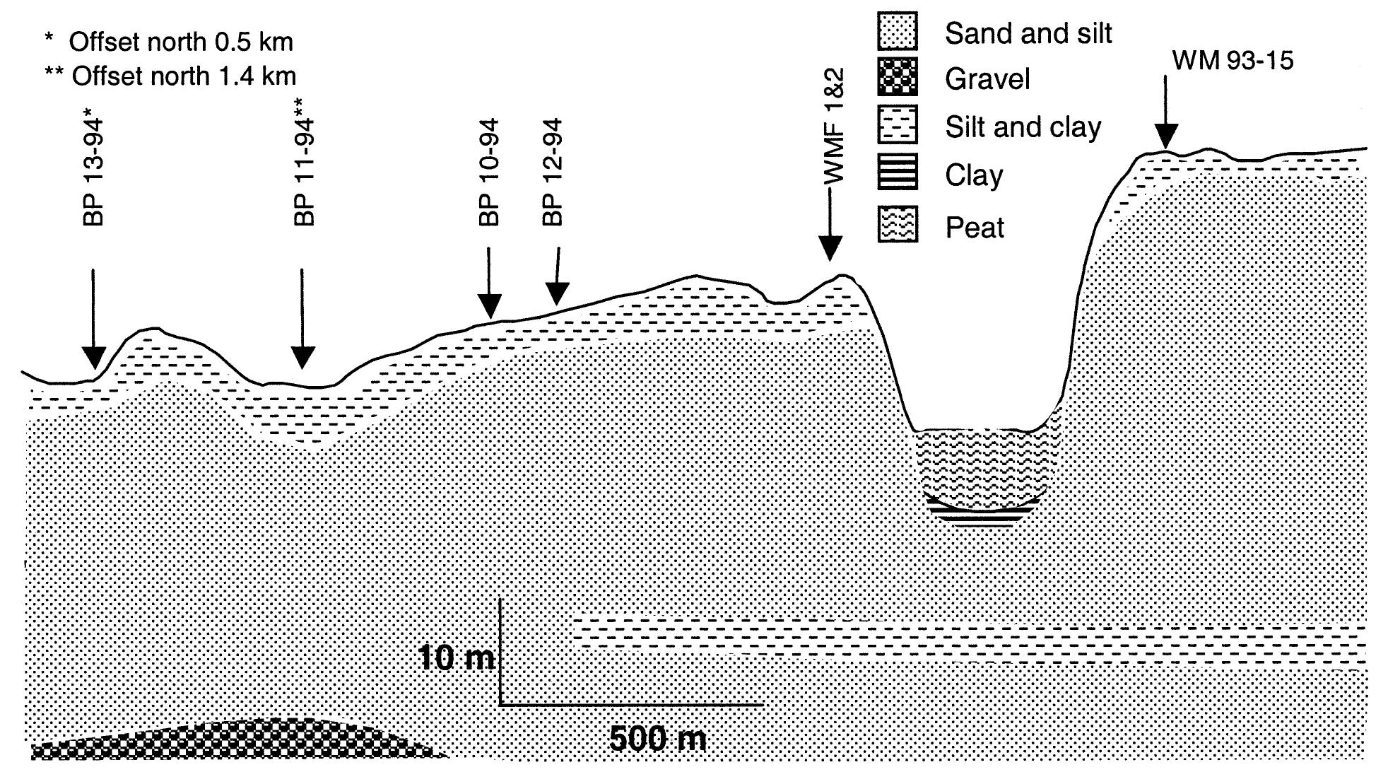 Hydrogeological cross section of the spongy lake area,