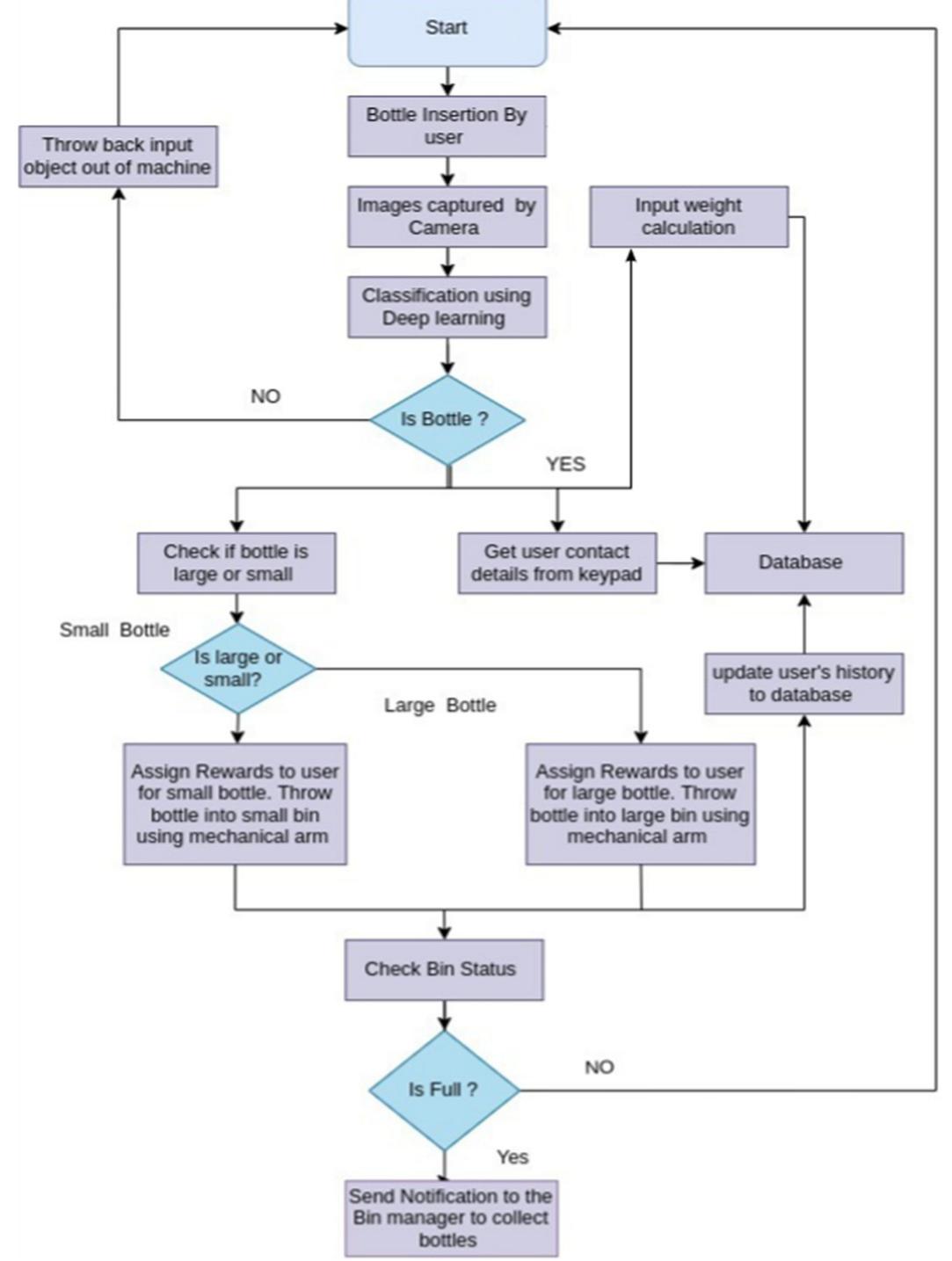 Flow chart of the proposed reverse vending machine.