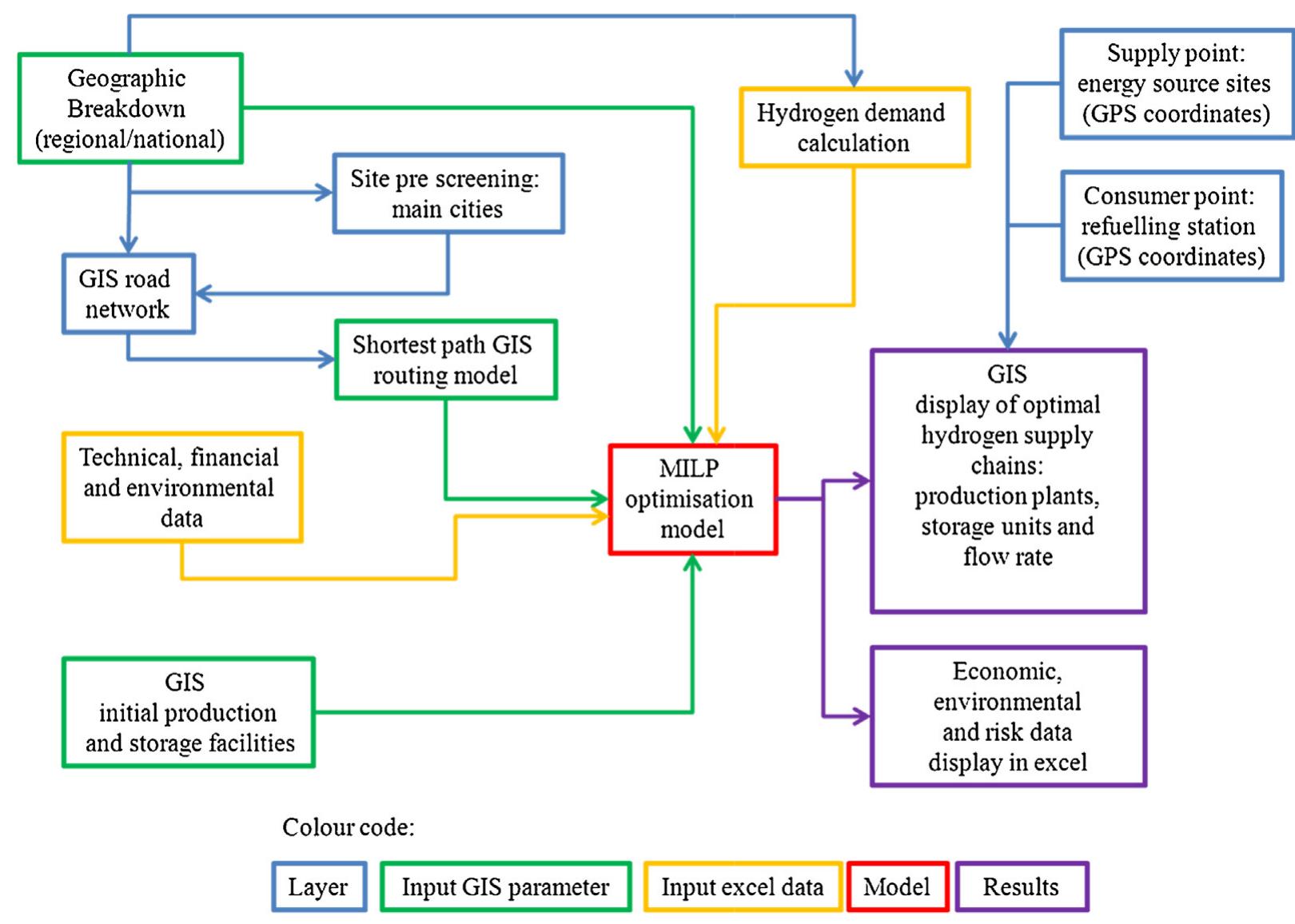 - model flow chart. fig. 3 shows the geographic data-flow