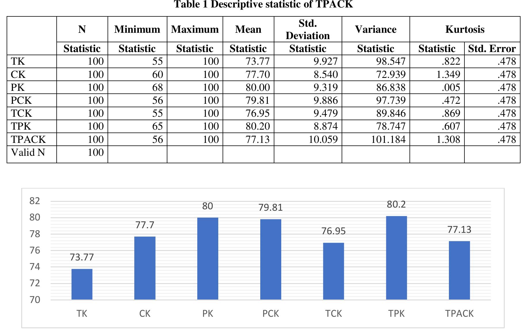 Bar chart of tk, ck, pk, pck, tck, tpk and tpack