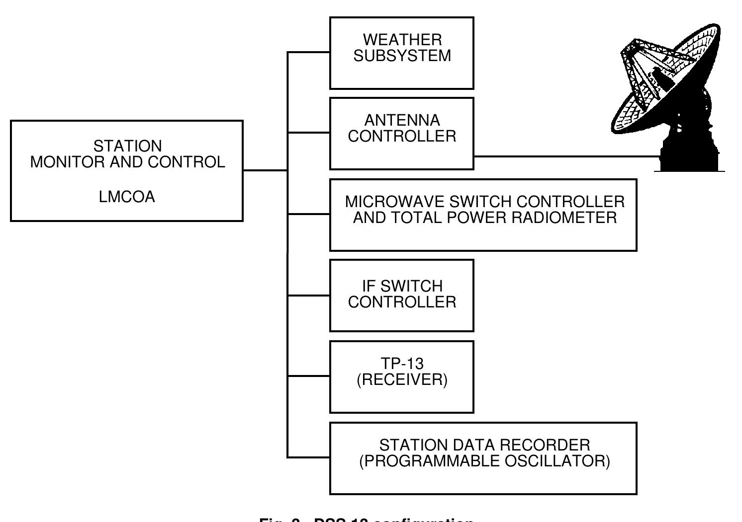 The station monitor and control (smc) subsystem provides the