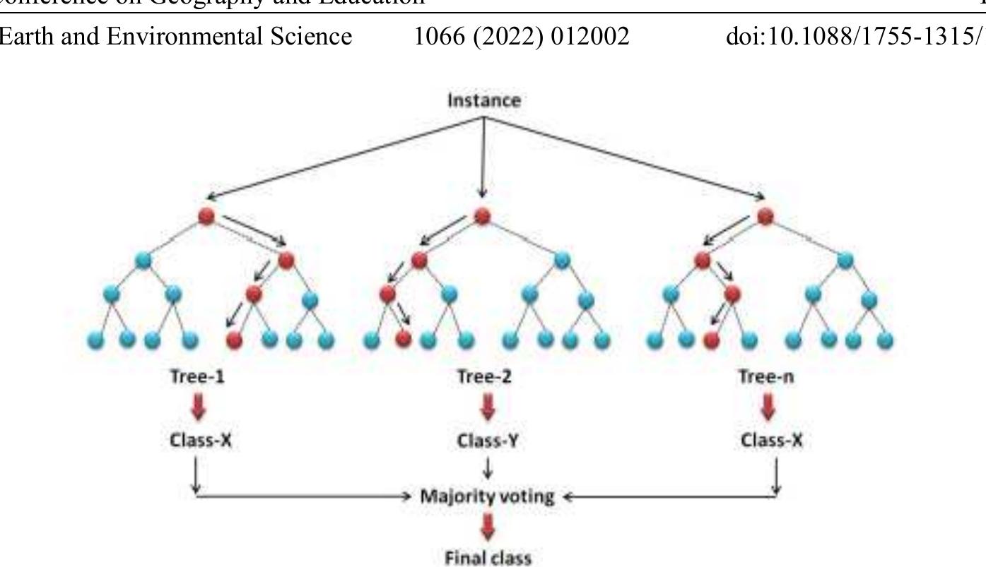 Schematic diagram of random forest classification (from