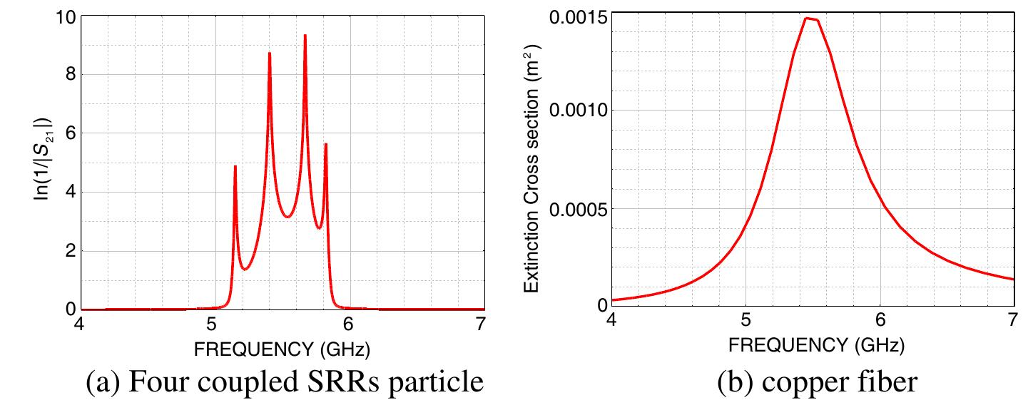The extinction cross section of a copper fiber with length