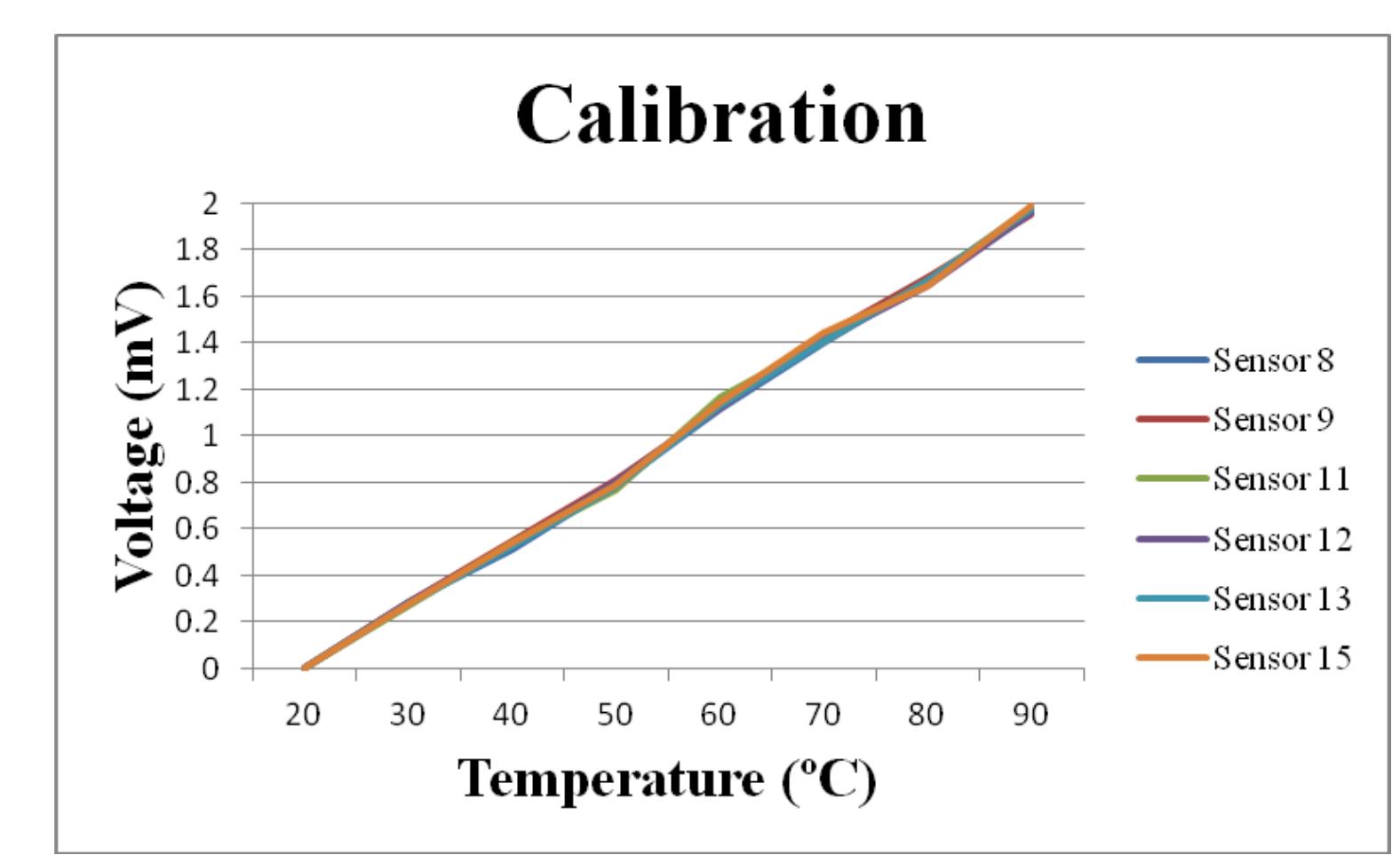 Figure 5 - Lithium-ion battery module temperature monitoring