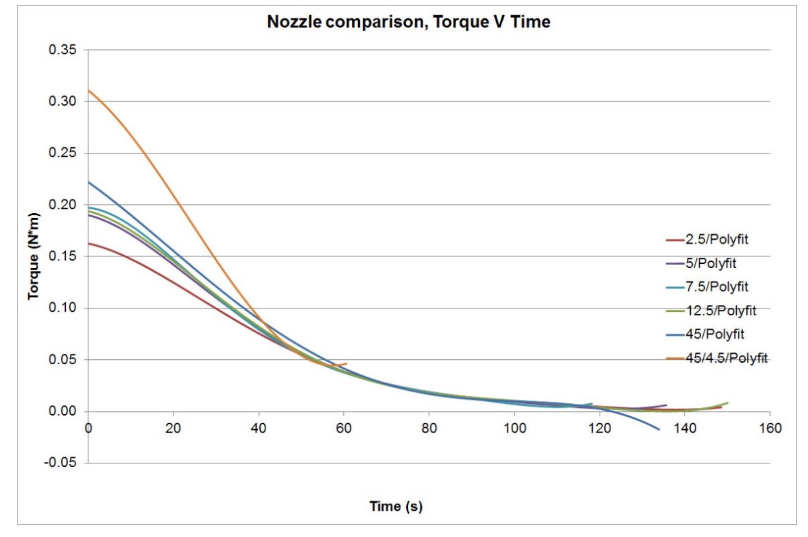 - torque v time, all nozzles