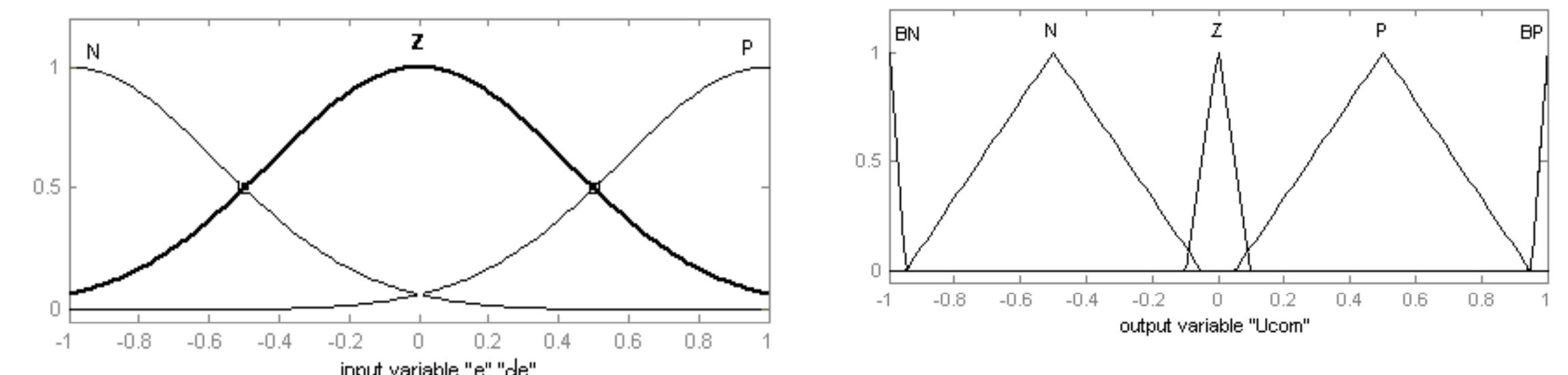 Membership function for the inputs and output variables the