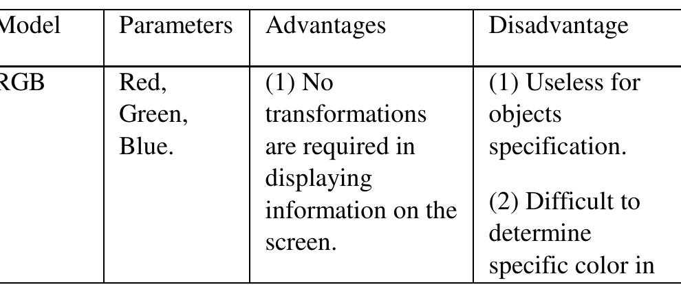Comparison between color models