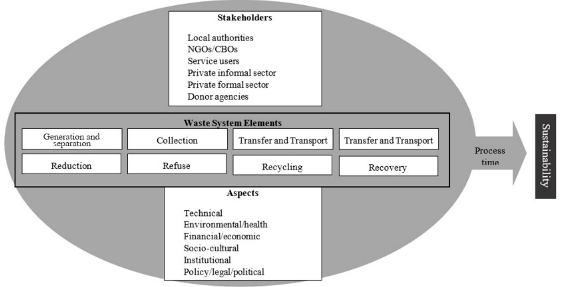 The integrated sustainable waste management framework.