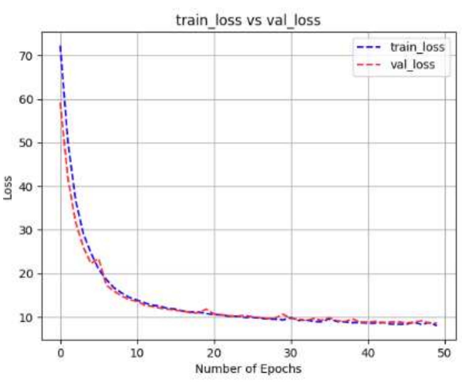 3 Training Versus Validation Loss Of An Lstm Ctc Model 1