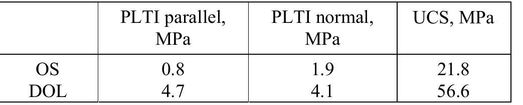 Point load test index and compressive strength by rock type