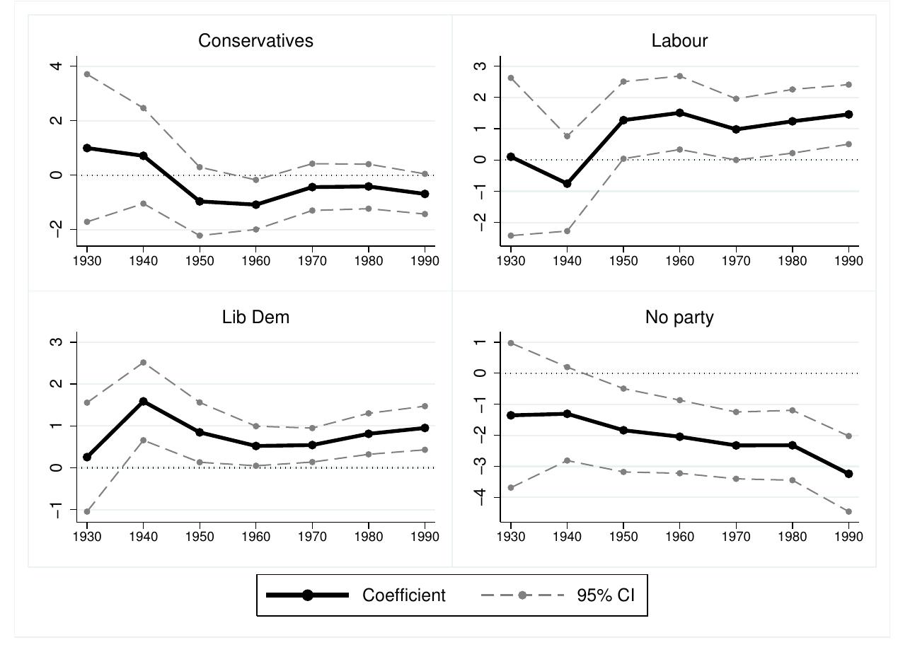 Figure 11 - The Big Five personality traits and partisanship