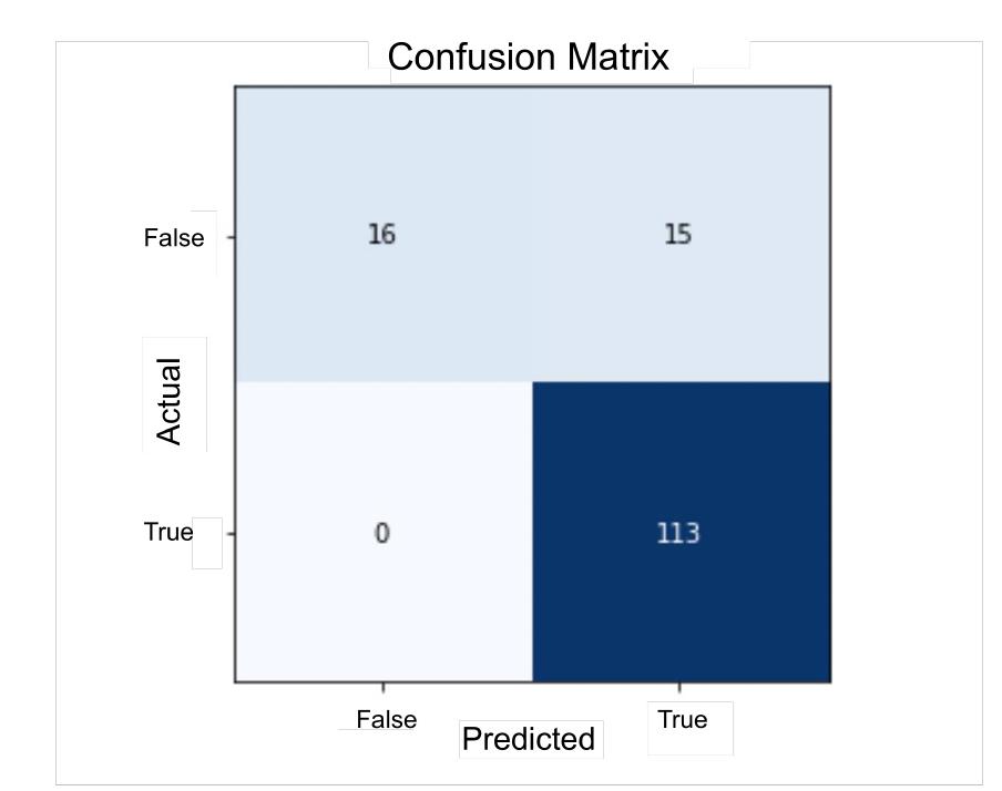 Lstm confusion matrix