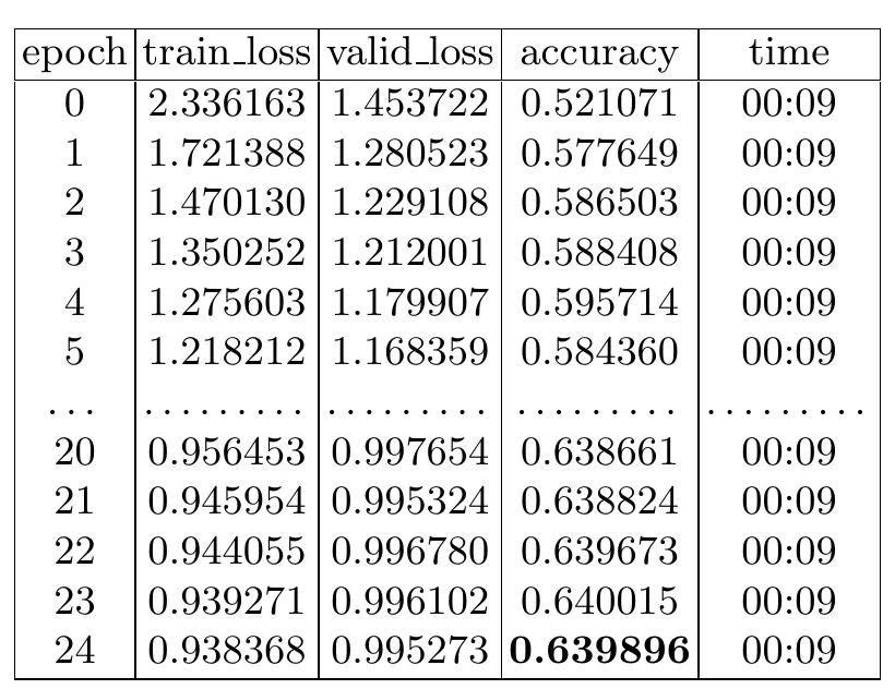 Lstm stage 1 results we received an accuracy of ~ 64% after