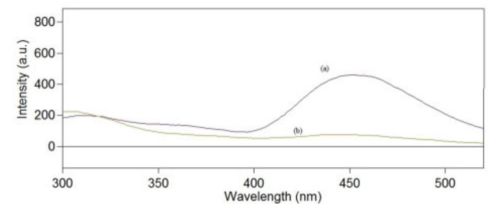 B. native fluorescence emission spectra of (a) sld and (b)