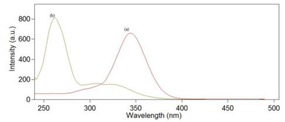 A. synchronous fluorescence spectra of (a) sld and (b) acid