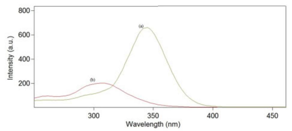 B. synchronous fluorescence spectra of (a) sld and (b)