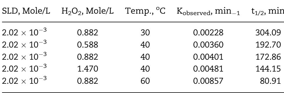 Kinetic data of sld oxidative induced degradation