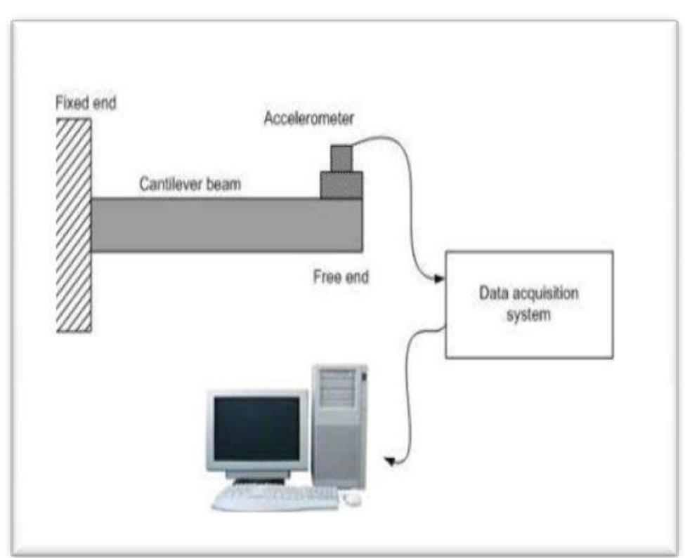 Block diagram of experiment set up