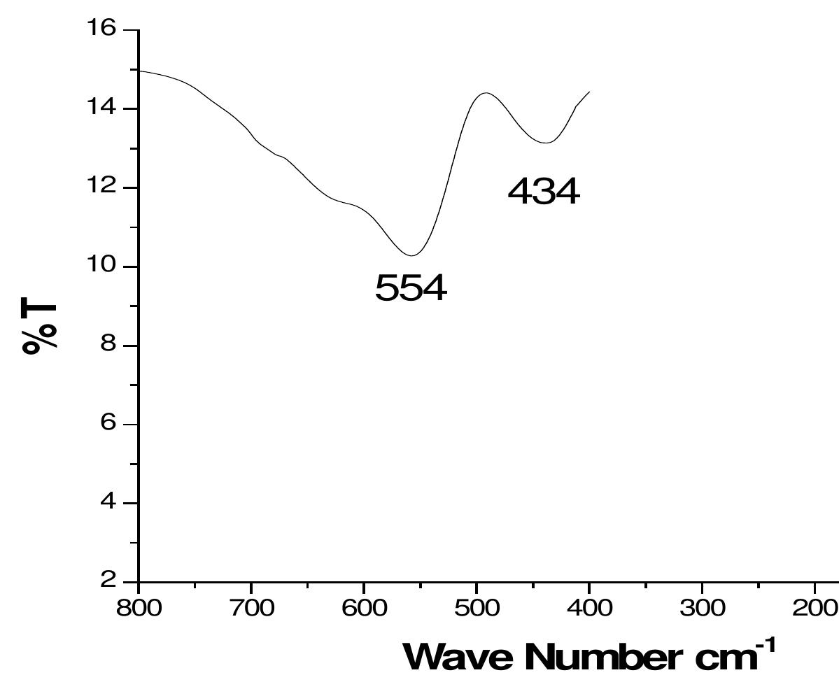 Ft-ir spectra of zinc ferrite nanoparticles calcined at 800