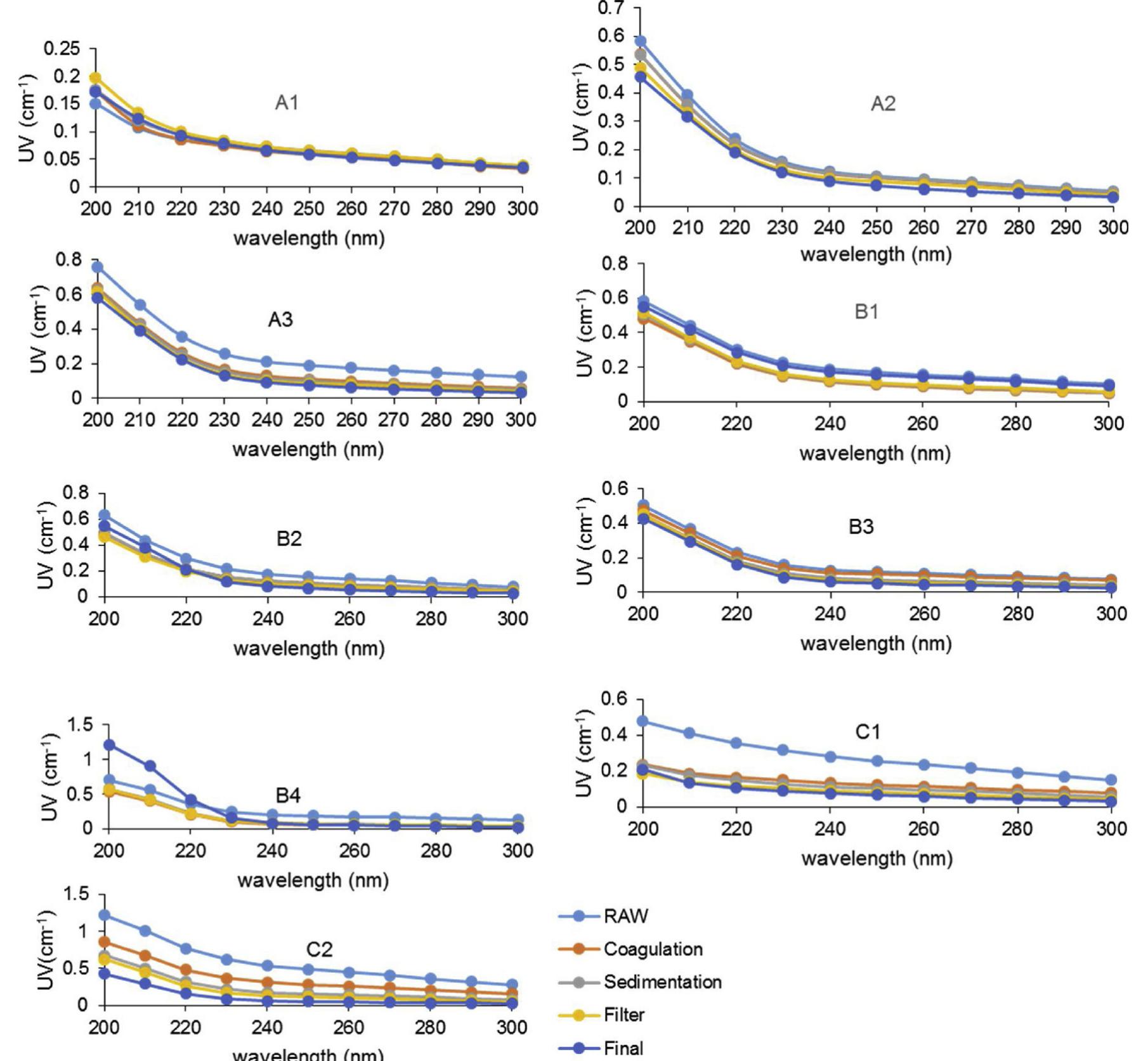 Ultraviolet absorbance data for plants in regions a, b, and