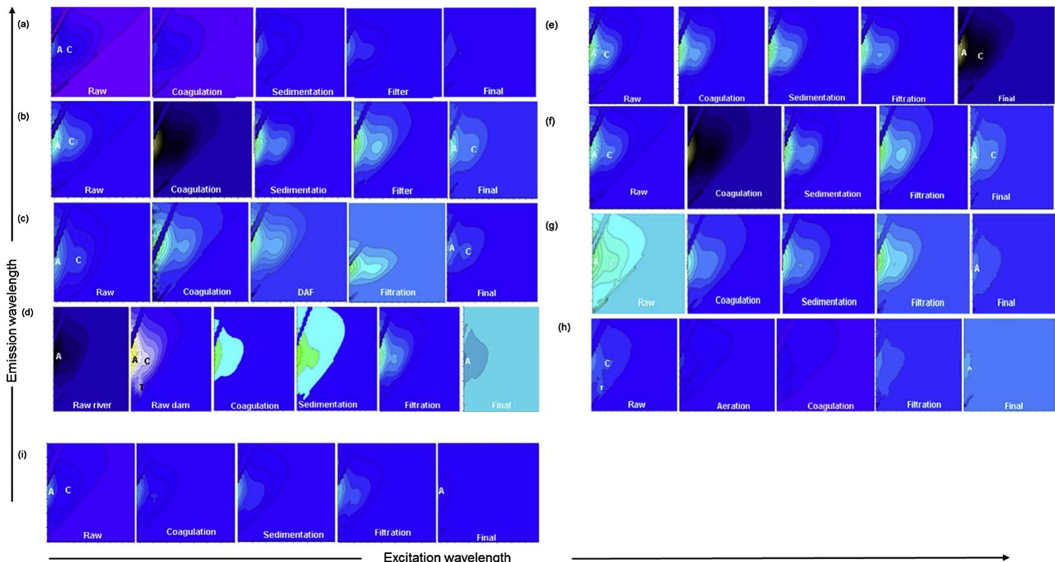 Fluorescence excitation-emission matrix spectra for water