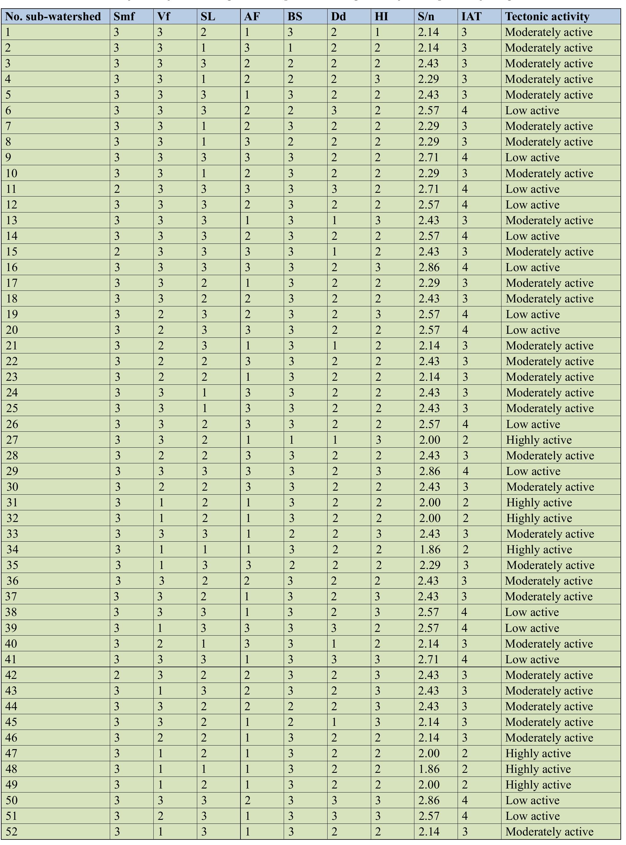 Classification of tectonic activity levels (iat) based on