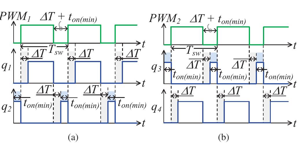 Control signal pulsed waveforms. (a) pw m, is the pulsed