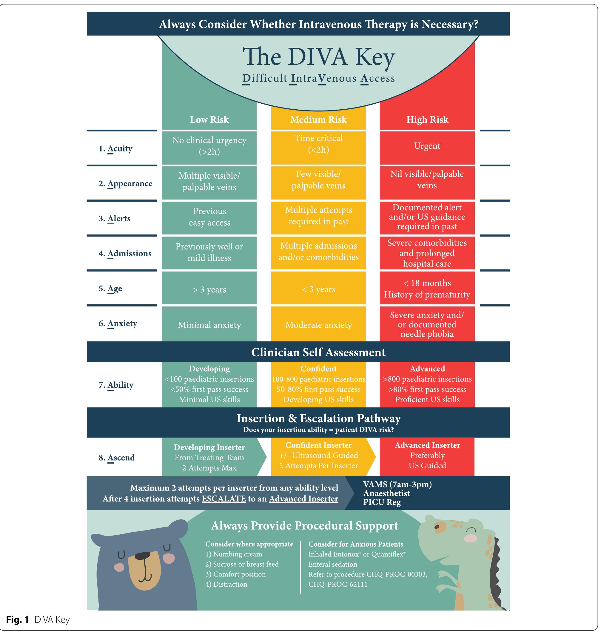 Escalation pathway [18]. a colour coded, traffic light