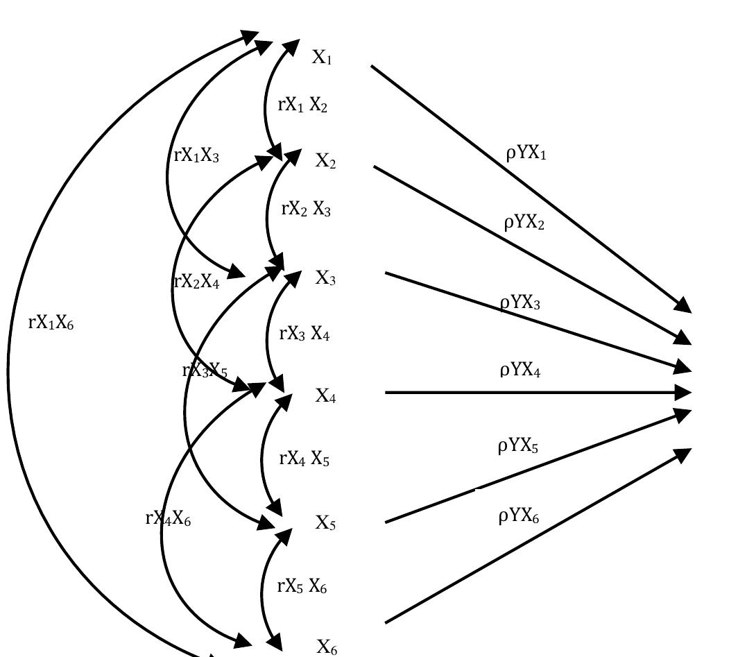 Relationship between variables chart