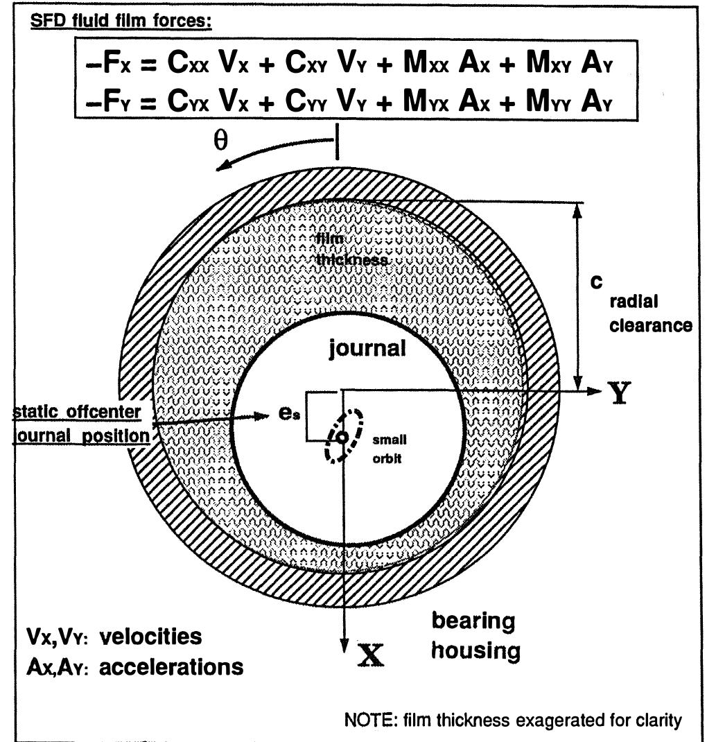Schematic view of journal center motion for small amplitude