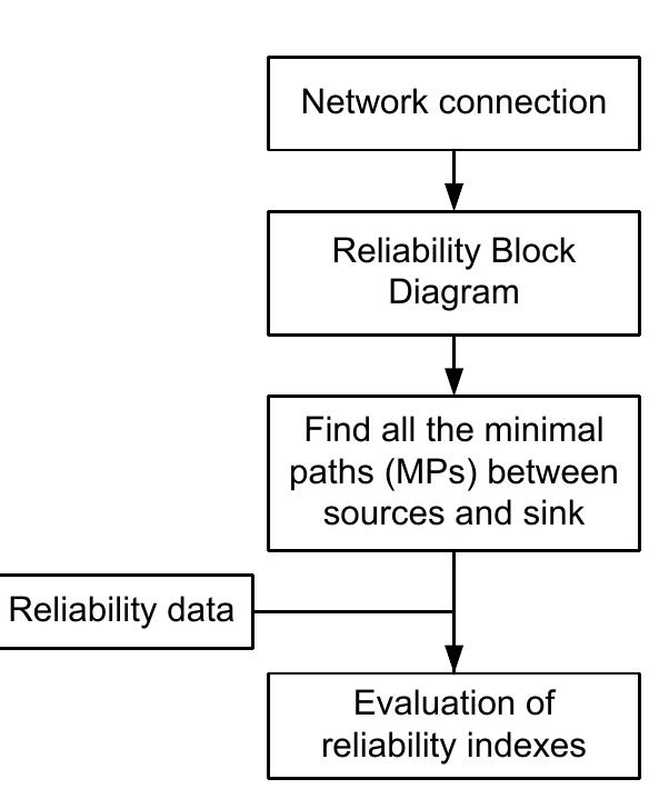 Flowchart of the reliability calculation procedure.