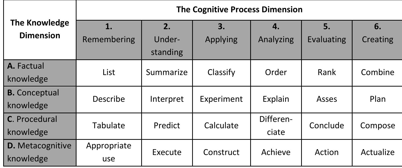 Able 1 the revised bloom’s taxonomy dimensions
