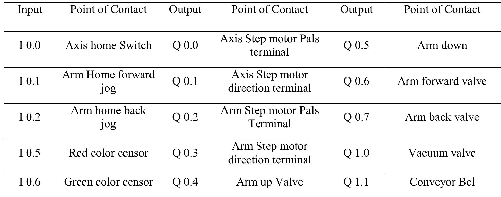 Inputs and outputs of plc 3. axis control settings