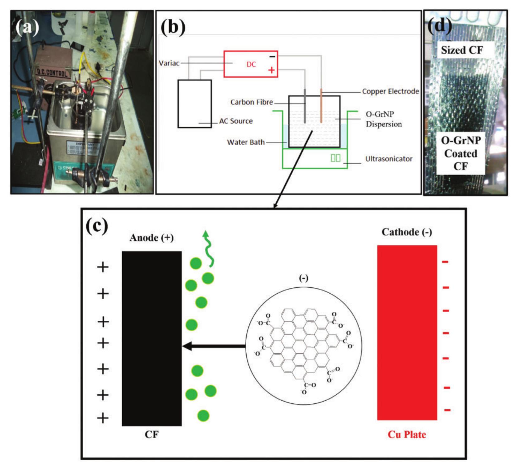 I. (a) experimental set up of u-epd process, (b) schematic