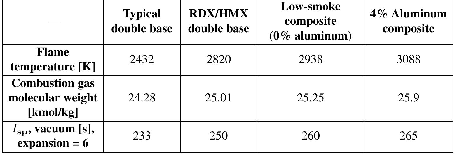 (PDF) Solventless Extruded Double-Base (Edb) Propellant Charges—A ...
