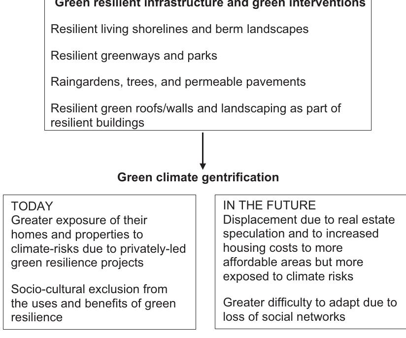Figure 3 - from Why green “climate gentrification” threatens