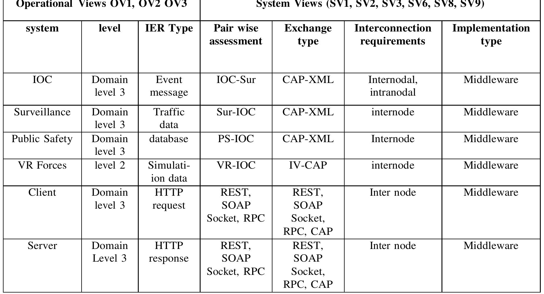 Systems interoperability mapping to operational and system