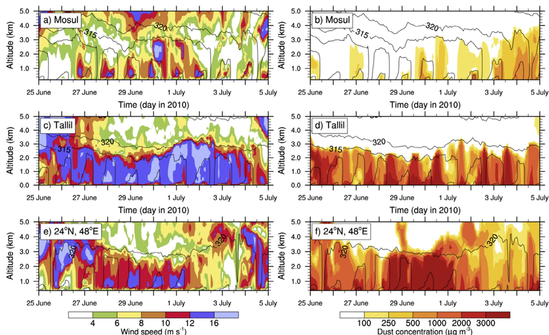(a) time-altitude cross-section of horizontal wind speed