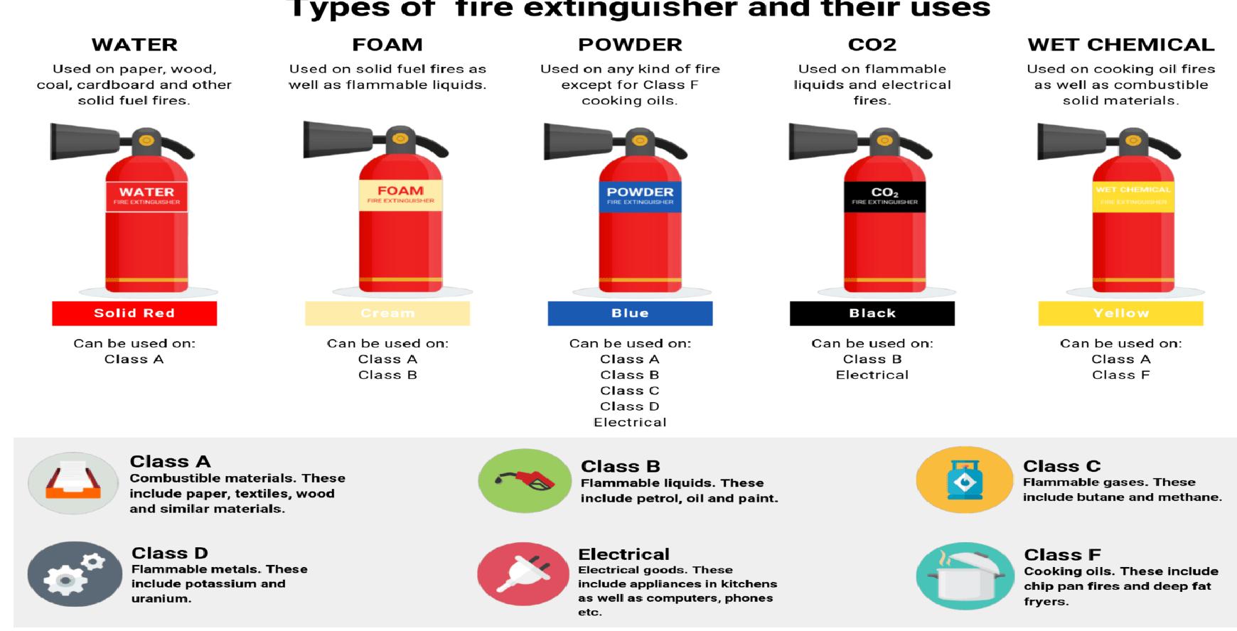 Types of fire extinguishers and their uses source; google