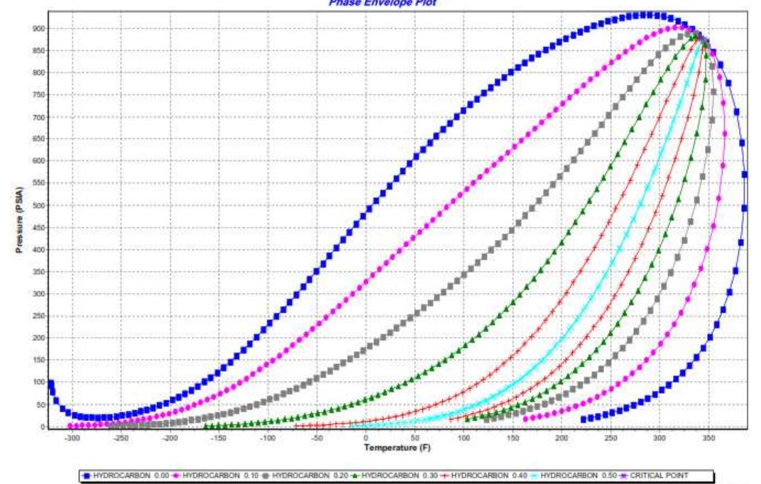 Phase diagram of heavy crude oil reservoir. a petroleum