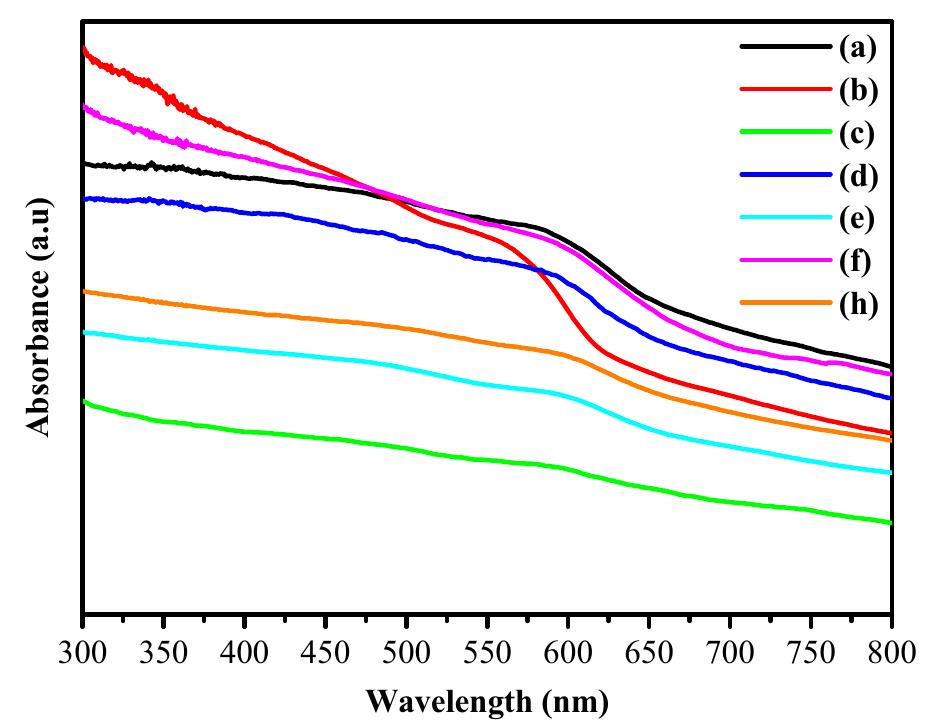 Uv-vis absorption spectra of a undoped cdsenps, b zn(4%)