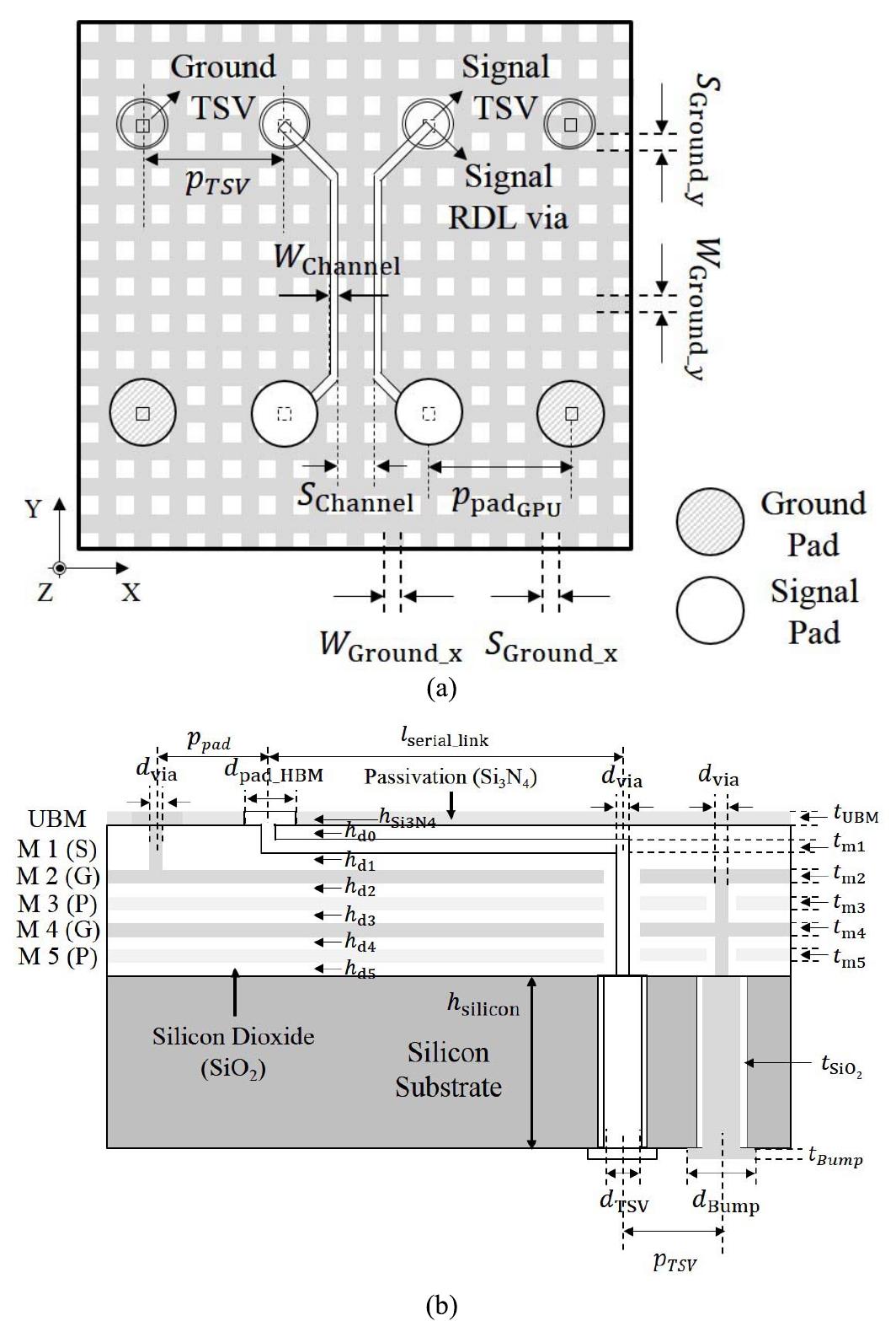 (a) top view of the silicon interposer for high-speed serial