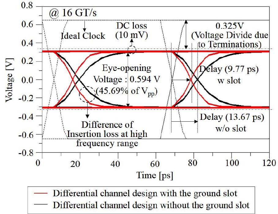 Eye diagram of silicon interposer for high-speed serial