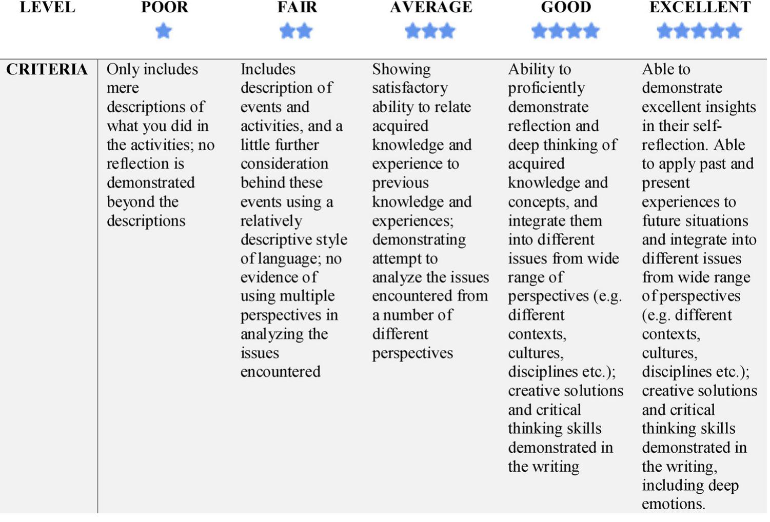 (PDF) An experimental test: Using rubrics for reflective writing to ...