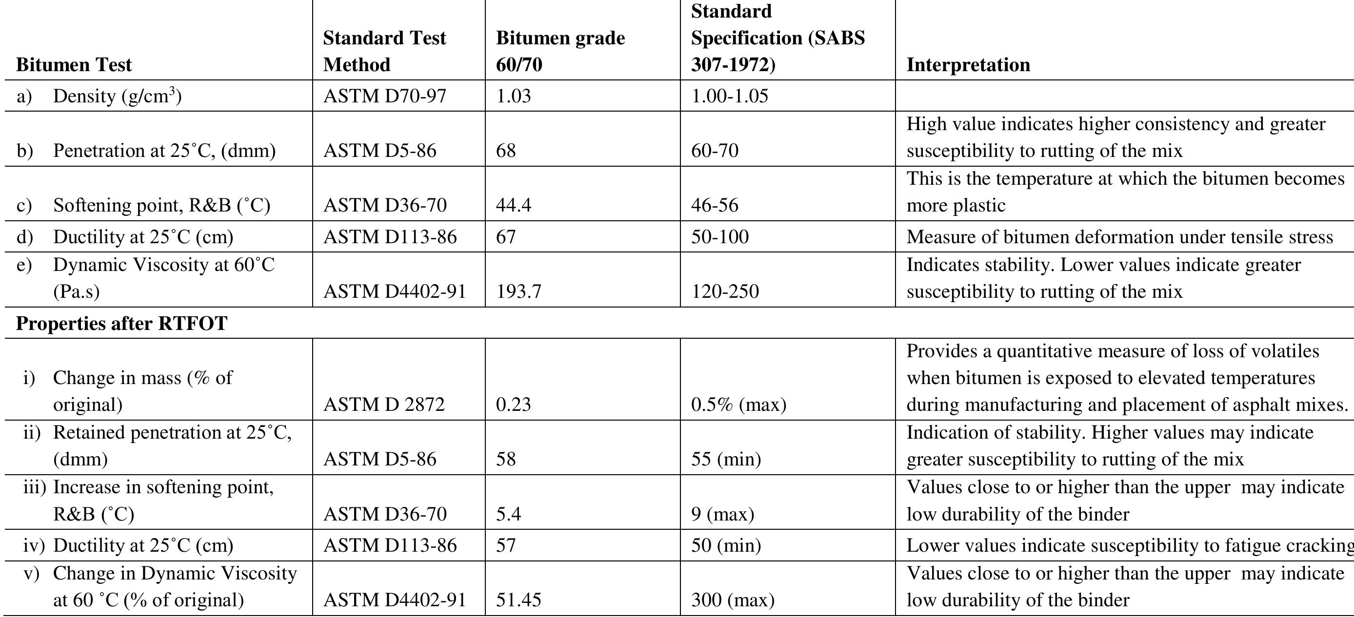 4: properties of 60/70 bitumen binder