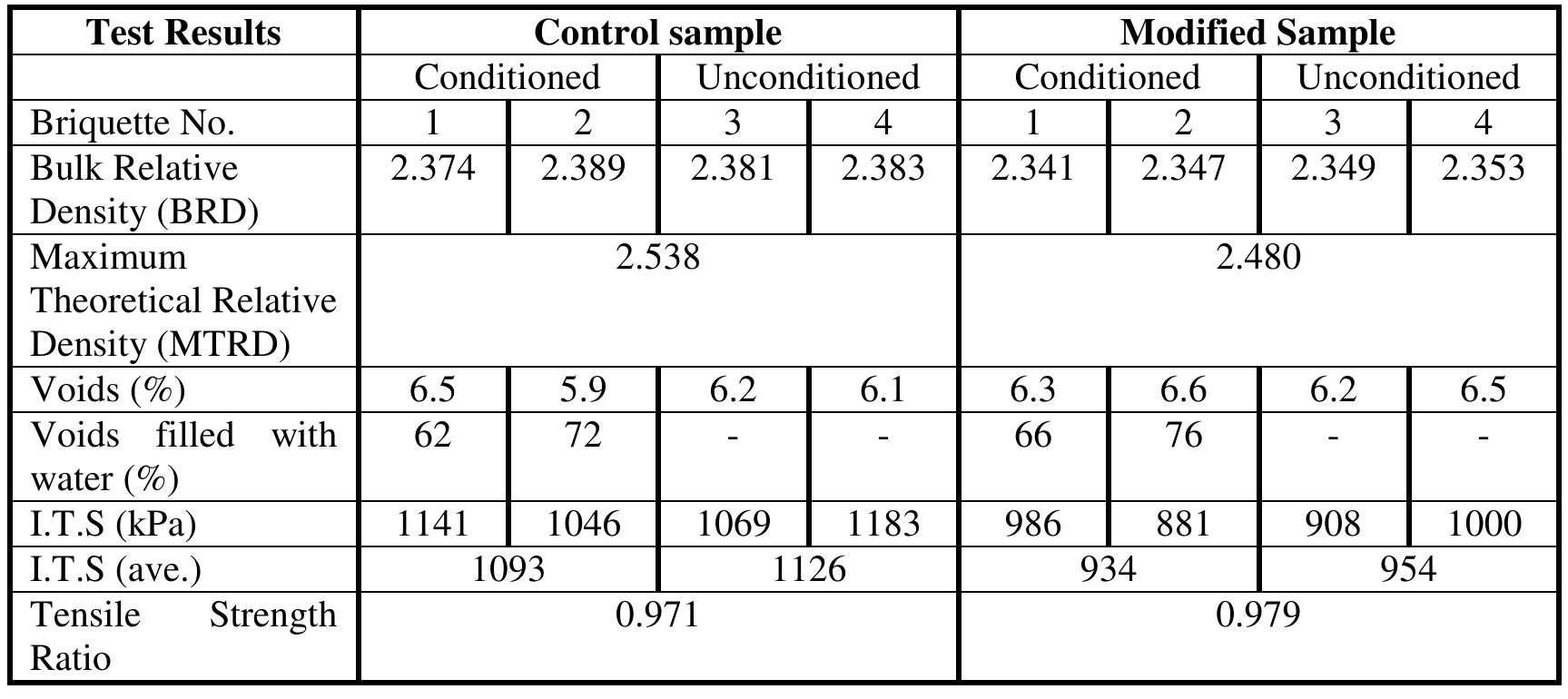 15: summary of indirect tensile strength test results
